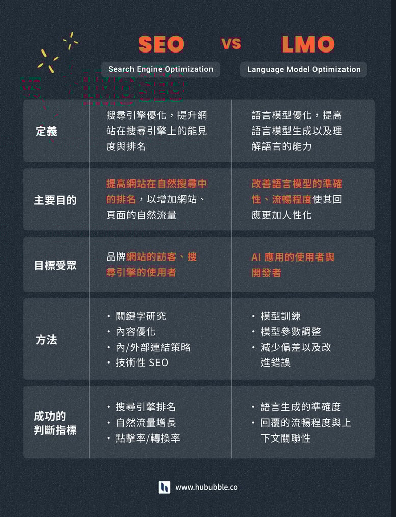 關鍵字優化還不夠！SEO 和 LMO 雙效策略，免費工具教你提升品牌 AI 聲量